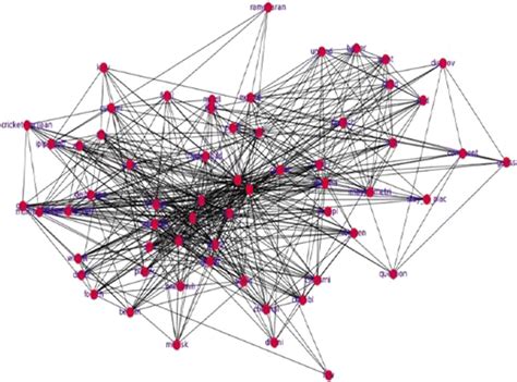 Semantic Graph Representation For Tweets Related To IPL Download Scientific Diagram