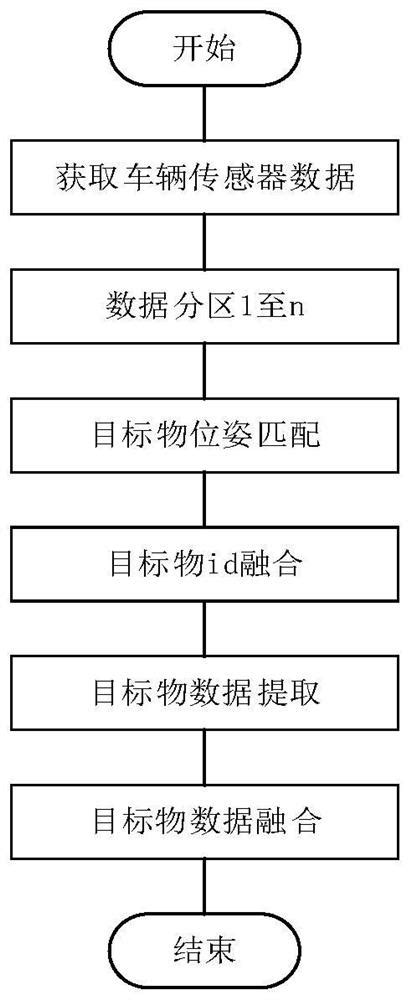 Multi Sensor Target Data Partitioning Method And System Of Spark