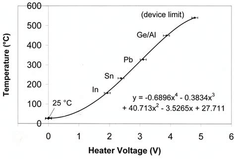 melting point calibration curve for mems dsc sensor download