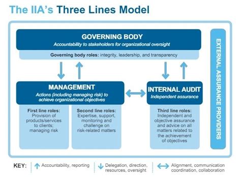 ca anas kamal on linkedin 3 line model risk governance