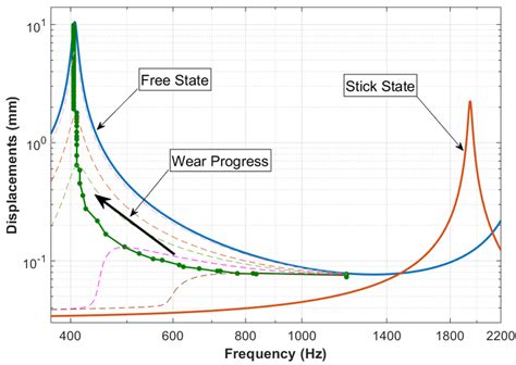 5 Response Plot Showing The Backbone Of The Nonlinear Response Obtained