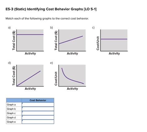 Solved E5 3 Static Identifying Cost Behavior Graphs [lo