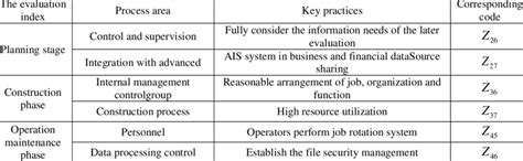 Key Process Areas And Key Practices At The Continuous Optimization