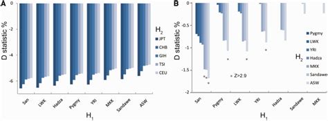 Neanderthal Admixture With Modern Human Populations A D Statistic Download Scientific