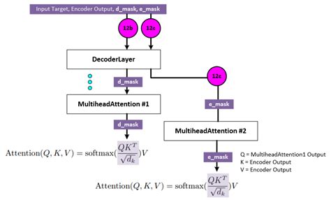 Data Flow When Training An Encoder Decoder Model For Language Translation