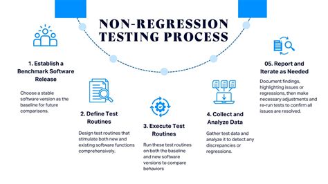 Non Regression Testing Purpose Process Examples Testlio