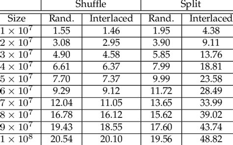 Merging Algorithms Execution Times In Sec Onds Download Table
