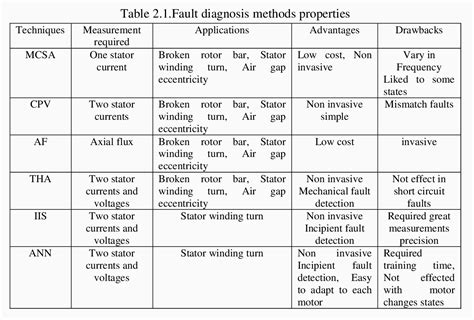 Figure 21 From Wavelet Based Fault Tolerant Control Of Induction Motor Khalaf Salloum Gaeid