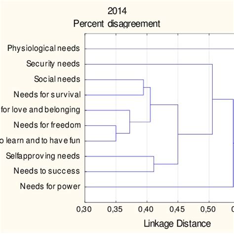 Tree Diagram For The Answers To Question The Clustering For The Year Download Scientific