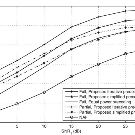 A Performance Comparison Of The Proposed Precoding Designs For Snr 1