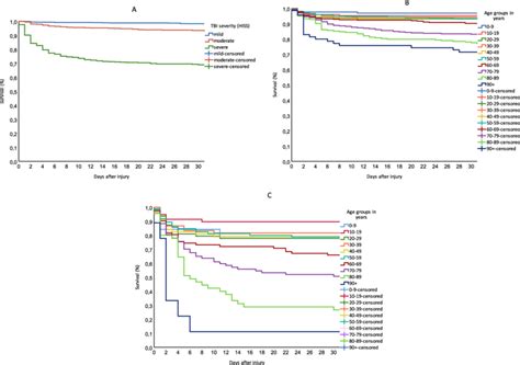 30 Day Survival Between Tbi Severity And Age Groups A Survival