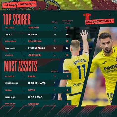 Oc La Liga Week 37 Top Scorer Non Penalty Top Scorer Most