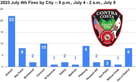 Con Fire Responds To 69 July 4th Fires 11 Caused By Fireworks 51 More Believed To Be Contra