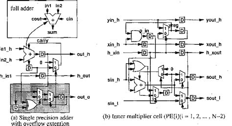 Figure 1 From Bit Serial Pipeline Synthesis And Layout For Large Scale Configurable Systems