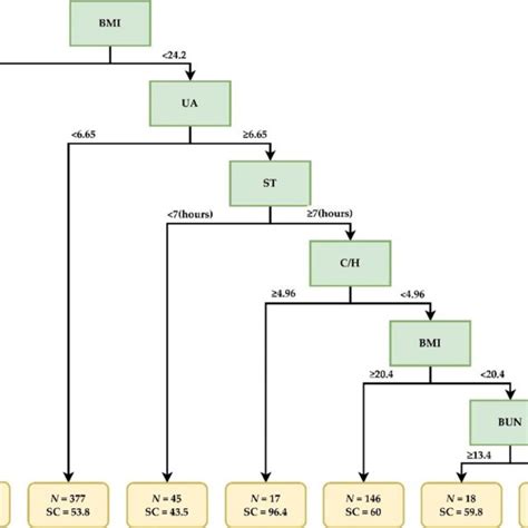 Decision Tree Plots Of Trees 2 3 4 And 5 For Sperm Count Estimation Download Scientific