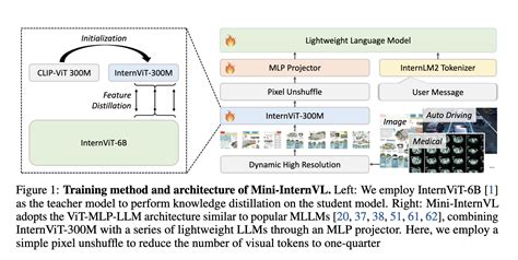 Mini Internvl A Series Of Multimodal Large Language Models Mllms 1b To 4b Achieving 90 Of