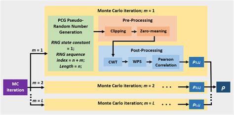 diagram of mc data flow for determining white noise cwt contribution