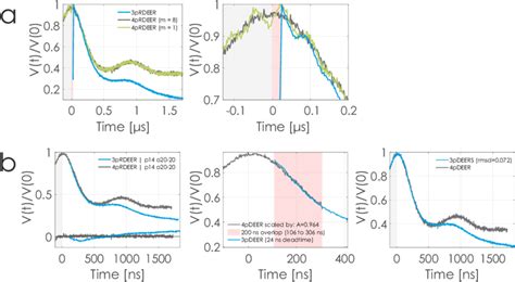 figure s8 comparison of 3 pulse and 4 pulse deer experiments using