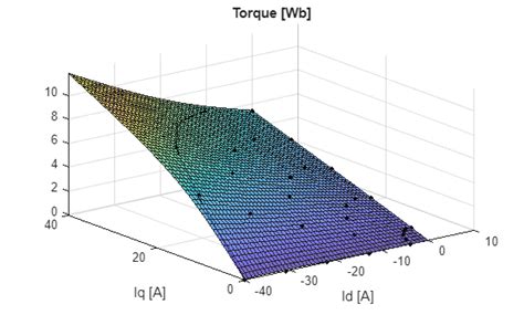 Determine Reference Currents For Pmsm Using Characterization Test Data Matlab And Simulink