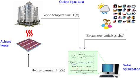 Control System Architecture Download Scientific Diagram