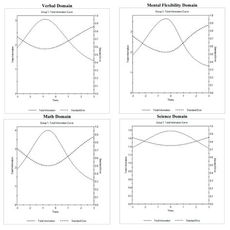 total information curves tif and conditional standard errors of