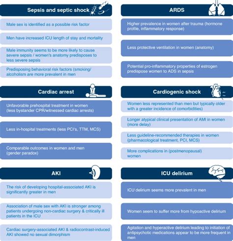 Publication Of Review Article In Intensive Care Medicine Sex And Gender Differences In