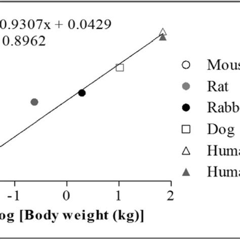 Simple Allometric Scaling For Prediction Of Human Volume Of