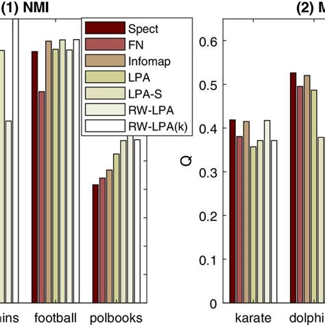 Experiment Result On Real‐world Networks Download Scientific Diagram