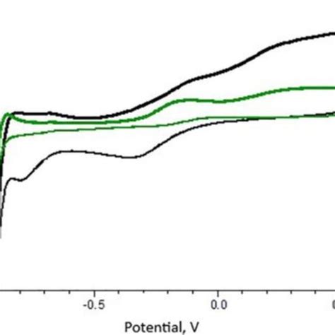 Cyclic Voltammetry Curve Mv S Of Pt Electrode For Co Deposition Download Scientific