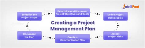 What Is A Project Management Plan A Complete Guide