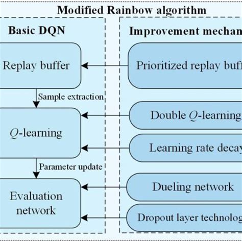 architecture of the modified rainbow algorithm download scientific