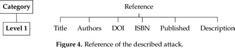 Figure 1 From Survey And Classification Of Automotive Security Attacks Semantic Scholar