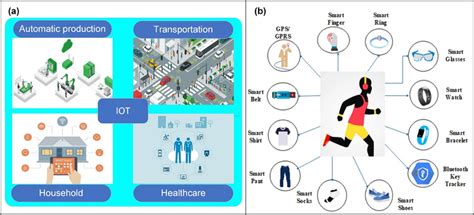 A Application Of Iot In Different Fields B Iot Equipment For Human
