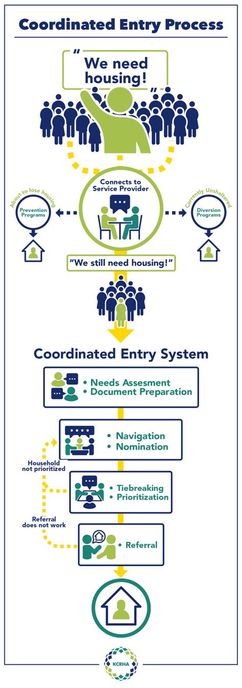 Coordinated Entry Kcrha