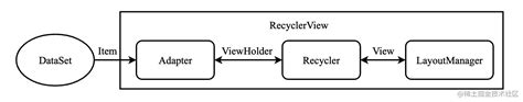 自定义 layoutmanager，让 recyclerview 效果起飞本文内容主要是介绍自定义layoutmanag 掘金