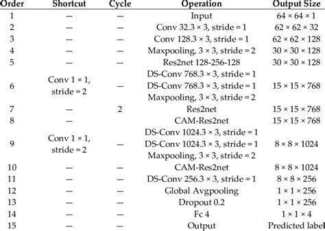 The Configuration Of The Proposed Multi Scale Cnn For Bts Classification Download Scientific