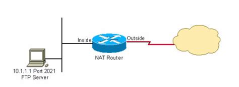 Using Non Standard Ftp Port Numbers With Nat Cisco