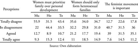 Student Perceptions By Sex And Total Regarding Situations Involving The