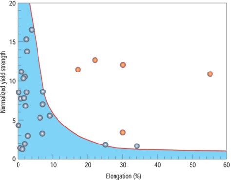 Normalized Yield Strength Versus Percentage Elongation Ductility For Download Scientific