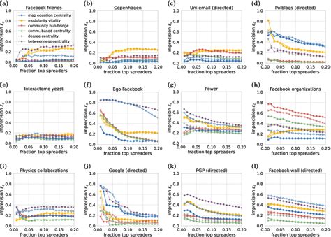 imprecision of map equation centrality modularity vitality community