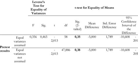 Independent Sample T Test Results On Pretest Values Download