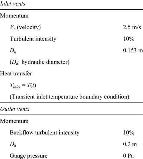 Boundary Conditions At Inlet And Outlet Vents Download Scientific Diagram