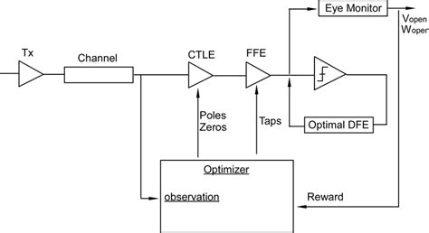 Experiment Setup For Reinforcement Learning Rl Agent Training