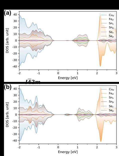 11 Orbital Projected Density Of States Dos Of A Pmn21 Cu2fesnse4