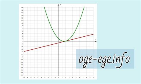 Прямая Y 5x 8 является касательной к графику функции Y 6x 2 Bx 16