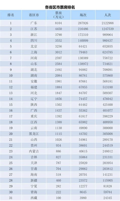 电资办：2021年3月8 14日全国电影票房周报 互联网数据资讯网 199it 中文互联网数据研究资讯中心 199it