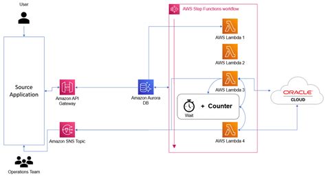AWS Step Function Integration With Oracle ERP
