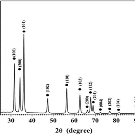 X Ray Diffraction Pattern Of Zno Crystals Download Scientific Diagram