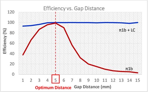 Figure 7 From Simulation Analysis Of Double Sided Lc Network For Wireless Capacitive