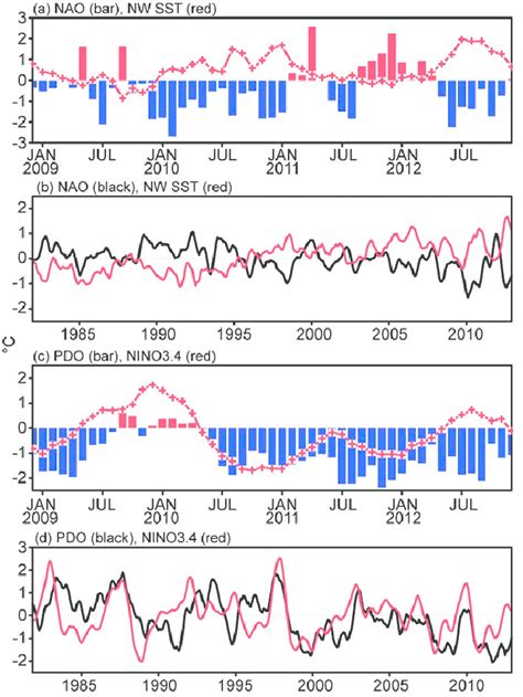 2 A Monthly Standardized Nao Index Bar And Average Ssta In The Box Download Scientific